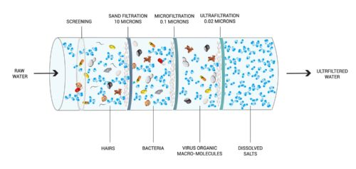 What is Ultrafiltration? – HydroScientific